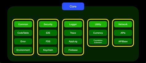 카카오뱅크 Ios 프로젝트의 모듈화 여정 Tuist를 활용한 모듈 아키텍처 설계 사례