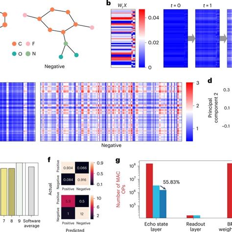 Classification Of Molecular Graphs A An Illustration Of Some Samples