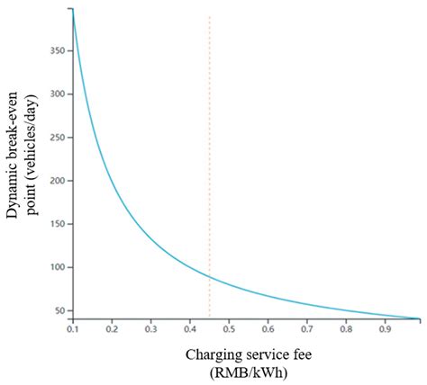 Research On The Planning Of Electric Vehicle Fast Charging Stations Considering User Selection