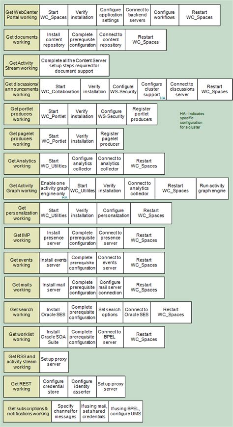 Oracle® Webcenter Portal Installation And Configuration Roadmap