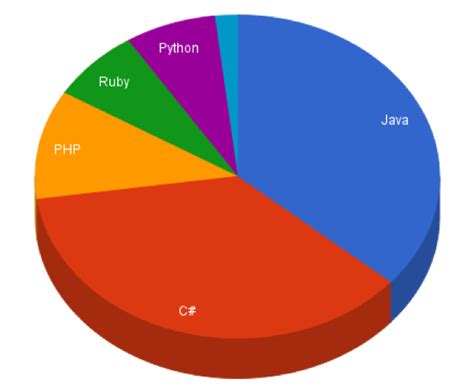 What Programming Languages Are Popular With Intuit Devs Intuit