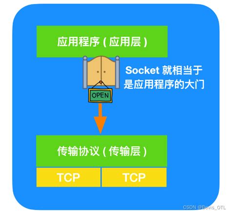 计算机网络——什么是 Socket？socker容器的概念 Csdn博客