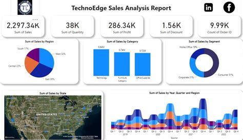📊 Just Completed The Technoedge Sales Report In Power Bi Pintu Kumar