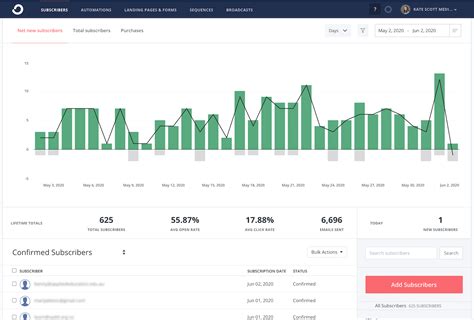Everything You Need To Know About Convertkit Email Marketing — Kate