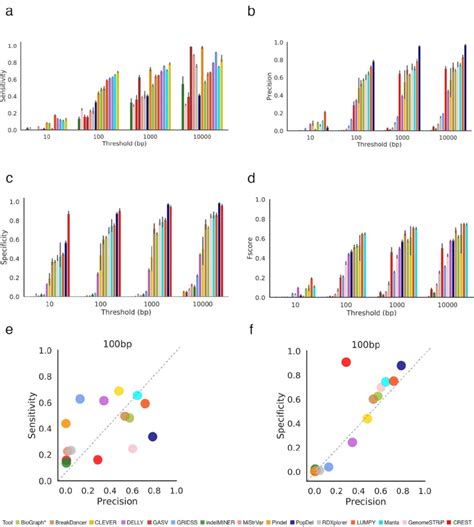 Comparing The Performance Of Sv Callers Based On Whole Genome Wgs Data Download Scientific
