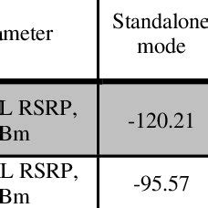 RSRP Indoor Measurement Report Download Scientific Diagram