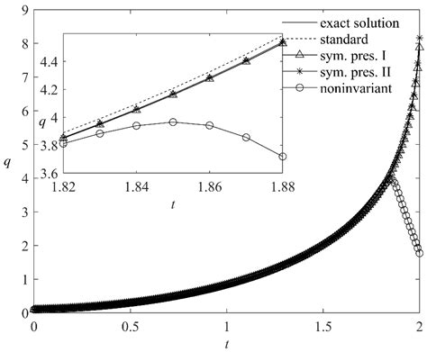 Mathematics Free Full Text Symmetry Preserving Discretization Of
