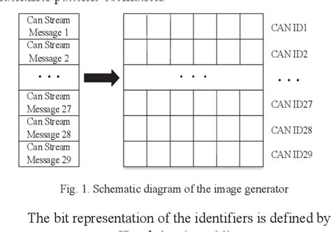 Figure 1 From Intrusion Detection Algorithm Of Can Bus Data Flow Based