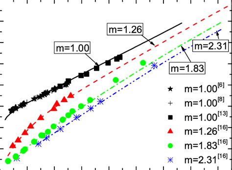 Color Online Calculated Shock Wave Velocity Versus Particle Velocity