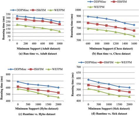 Efficiency Tests Conducted On The 4 Big Datasets Download Scientific