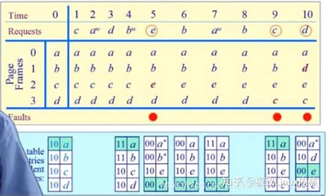 一文看懂页面置换算法 知乎