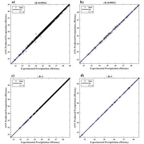 Svm Network Regression Performance For Precipitation Efficiency A