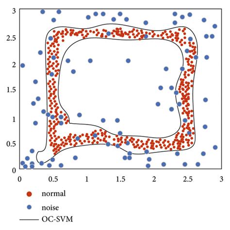 the classification effect of oc svm and rsoc svm on the line noise