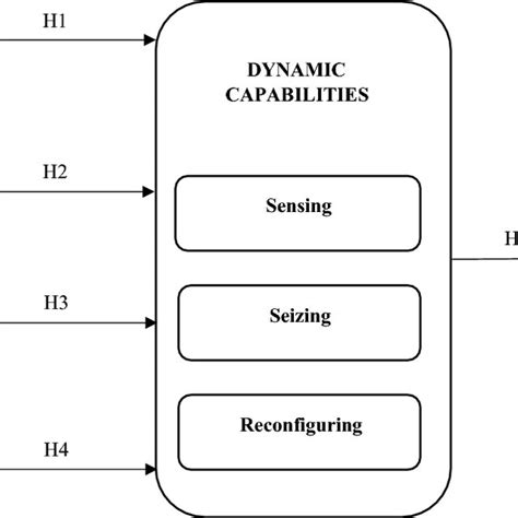 The Antecedents And Outcome Of Dynamic Capabilities In Tourism Businesses Download Scientific