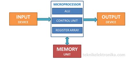 Pengertian Mikroprosesor Microprocessor Dan Cara Kerja Mikroprosesor