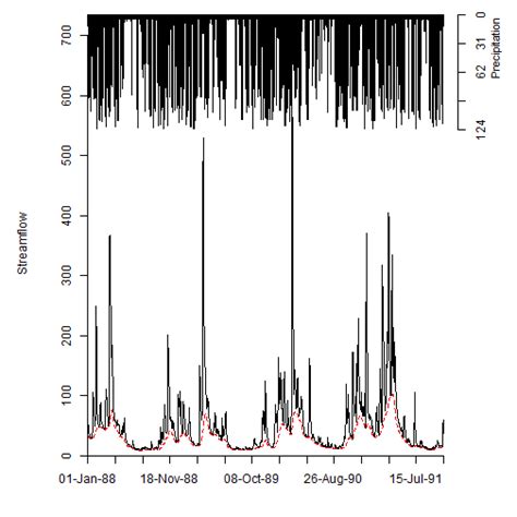 R Exercises Basic Time Series Hydro Logical Data Analysis Solutions