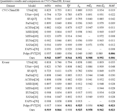 Table 1 From Multi Level Feature Fusion Network Combining Attention
