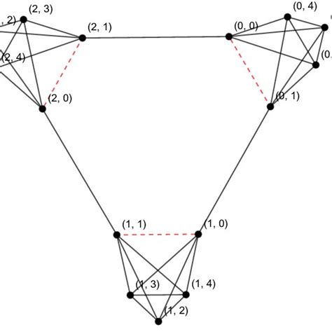 G 14 With Deleted Dashed Edges And Labeled Vertices Download Scientific Diagram