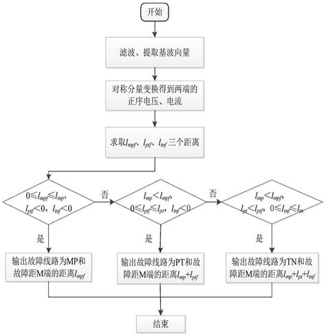 High Voltage Hybrid Line Fault Distance Measurement Method Integrating Fault Section Judgment