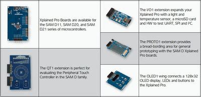 Atmel Introduces Three New Product Families Expanding Its Low Power SAM D Cortex M0 Based MCU