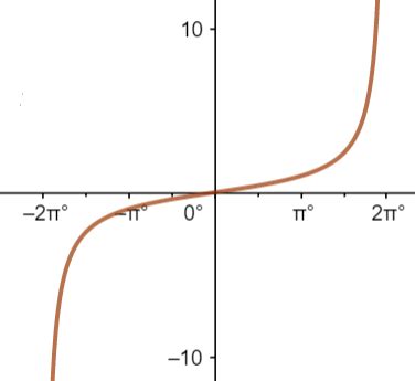 Graphing Tangent Functions Period Phase And Amplitude Lesson