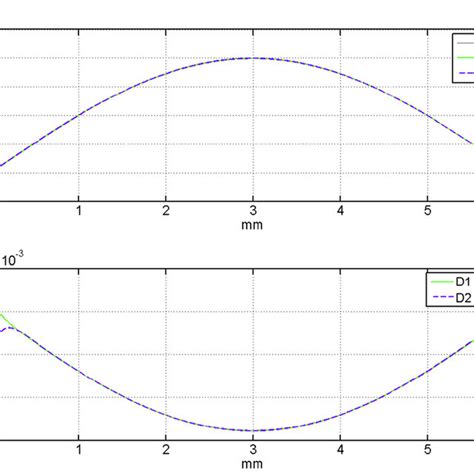 the filter performance tests of d1 and d2 using a half sine profile as download scientific