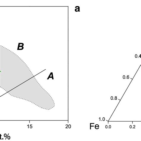 Compositional Features Of Clinopyroxene A And Garnet B From Download Scientific Diagram