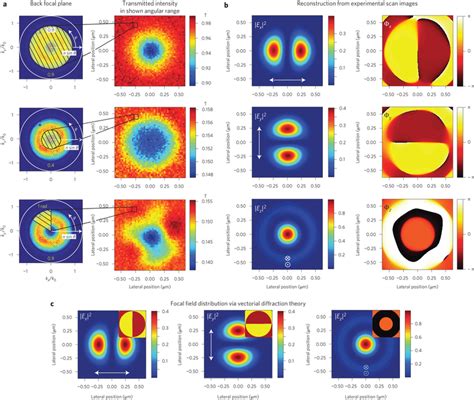 Experimental Results And Theoretical Comparison For A Radially