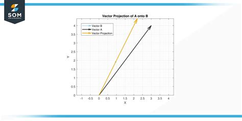 Scalar And Vector Projections Definition And Examples