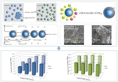 A Novel Approach To Amplify The Strengthening And Toughening Effect Of Nano Tio2 To Concrete