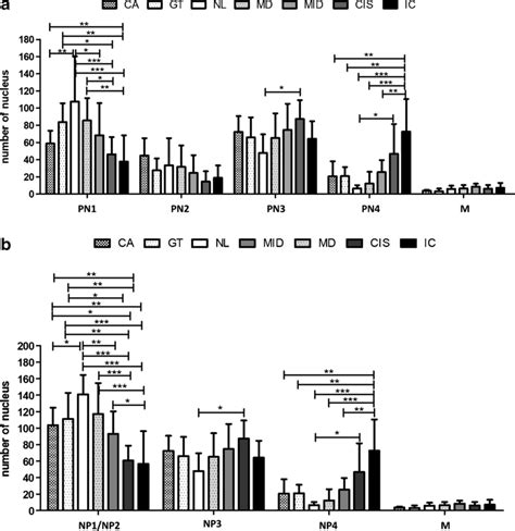 Distribution Of Each Ki 67 Immunostaining Pattern According To The Cell
