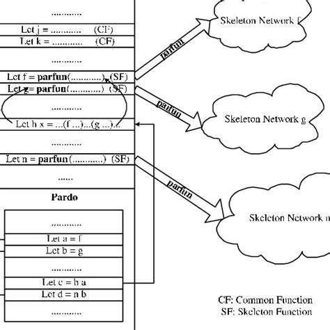 A Parallel Structure Mixing Sequential And Parallel Execution