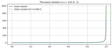 7 2 Eulers Method Introduction To Numerical Methods And Analysis With Julia Draft