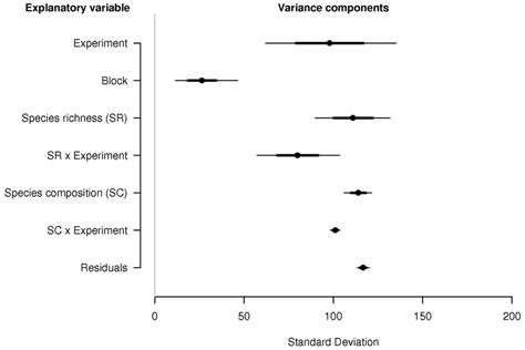 Variance Components From The Multilevel Model Analysis Using Bugs