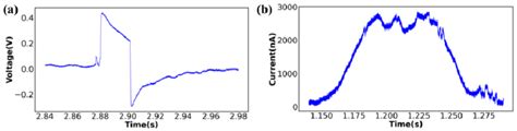 A Voltage Output And B Current Output While The Electrostatic Download Scientific Diagram
