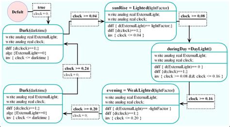 Linear Hybrid Automata For The Daylight Environment Download Scientific Diagram