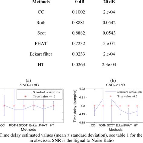 Pdf The Generalized Correlation Methods For Estimation Of Time Delay