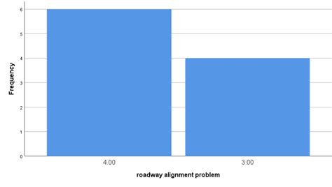 2 3 4 A Bar Graph Of Roadway Alignment Problem