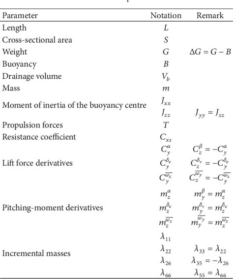 Table 1 From Variable Structure Control Of A Catastrophic Course In A