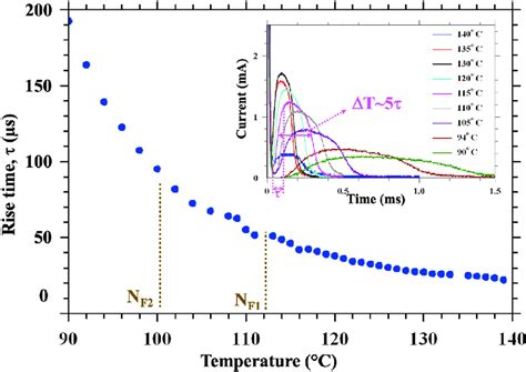 Colour Online Temperature Dependences Of The Rise Time τ ¼ 02 Δt