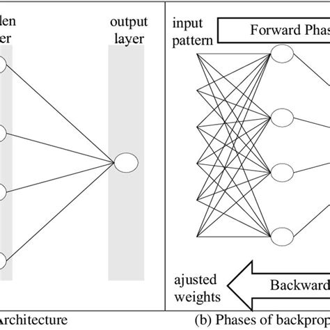 Multilayer Perceptron Artificial Neural Network A Anns Download Scientific Diagram