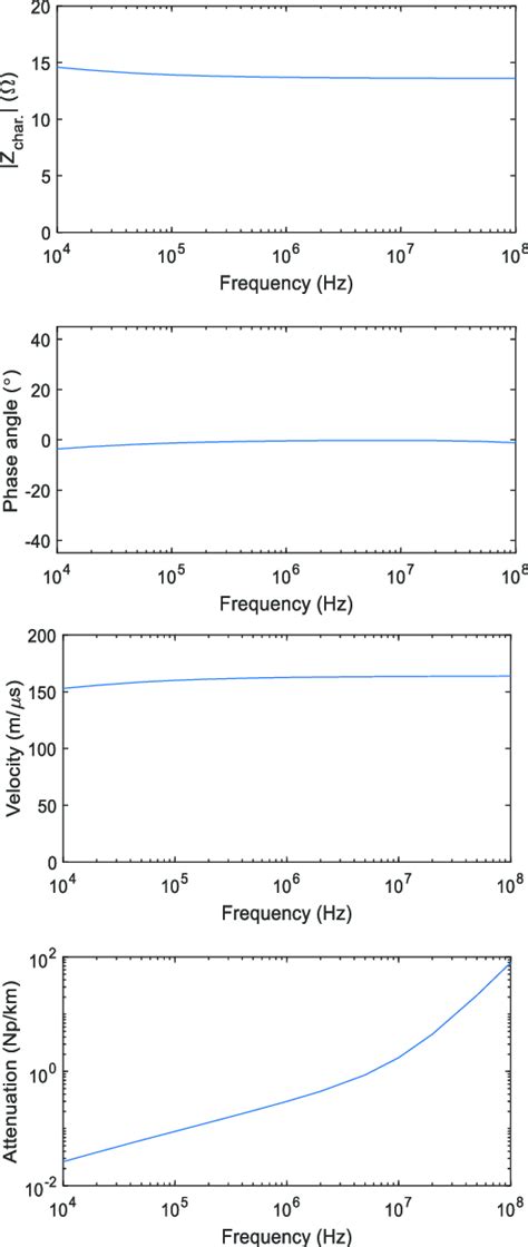 Simulated Cable Characteristic Impedance Phase Velocity And Attenuation Download Scientific