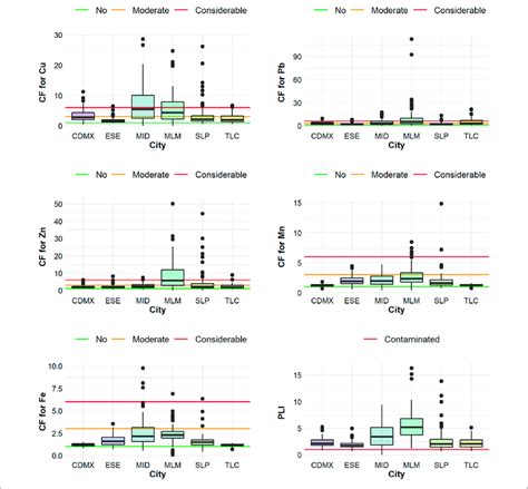 Box Plots Of The Contamination Factors Cf Using Decile 1 Of Each