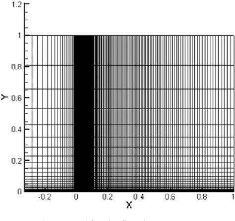 Figure 1 From Supersonic Boundary Layer Transition Prediction Under The Effect Of