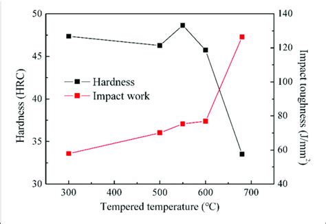 Variation Of Hardness And Impact Toughness With Tempering Temperature Download Scientific