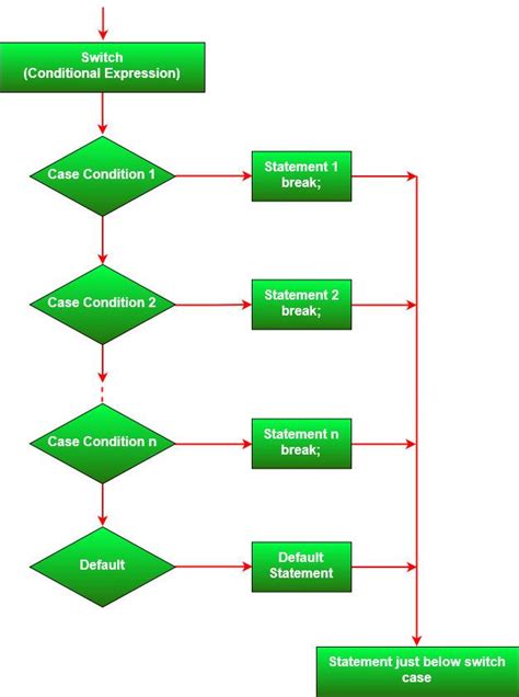 Lua Decision Making GeeksforGeeks