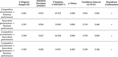 Results Of Hypothesis Testing Using The Pls Sem Technique Download