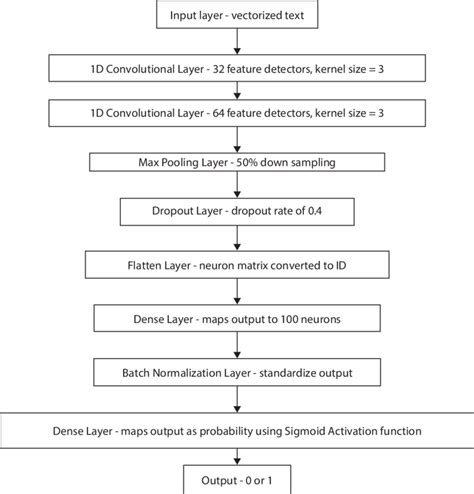 Architecture Of Designed CNN Classifier Download Scientific Diagram