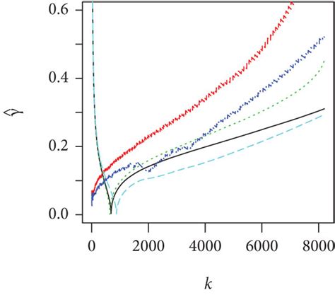 Tail Index Estimators On Wind Speed Dataset With Missing Observations Download Scientific