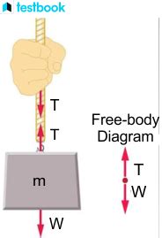 Tension Force Definition Formula Examples Factors Affecting